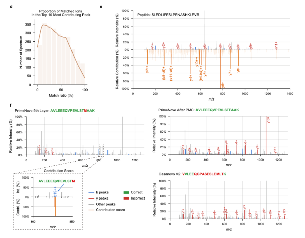 News PrimeNovo: Redefining Protein Sequencing with Revolutionary ...